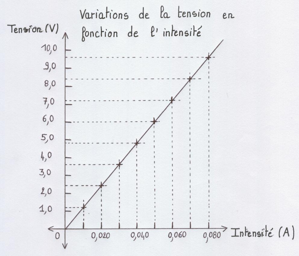 Construire un graphique - [Collège Tomas Divi]